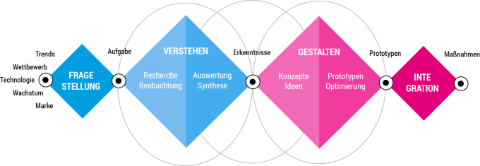Design Thinking Prozess für Unternehmen